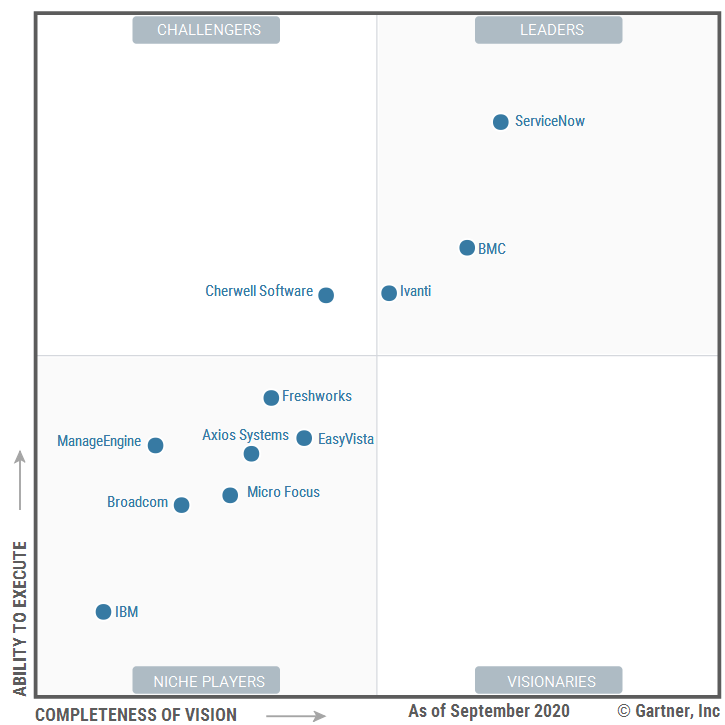 ServiceDesk Plus se estrena en Gartner Magic Quadrant IT Service ... ServiceDesk Plus se estrena en Gartner Magic Quadrant IT Service ...